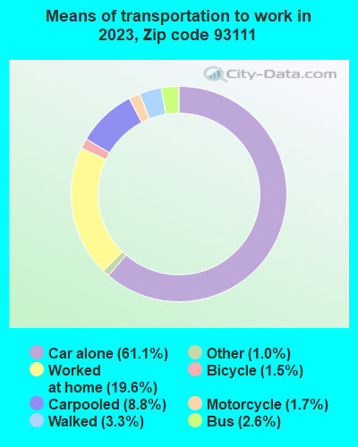 93111 Zip Code (Goleta, California) Profile - homes, apartments ...