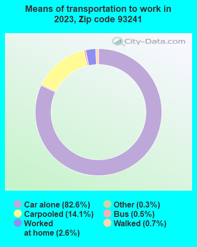 93241 Zip Code (Lamont, California) Profile - homes, apartments ...