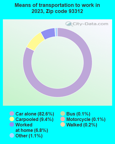 93312 Zip Code (Bakersfield, California) Profile - homes, apartments ...