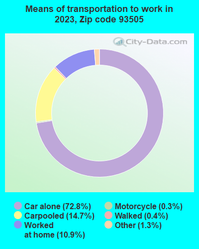 93505 Zip Code (California City, California) Profile - homes ...
