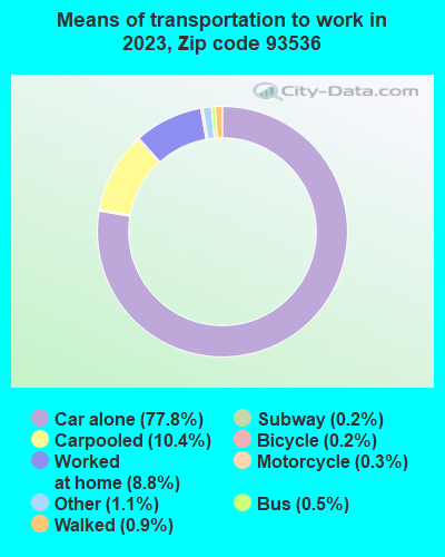 93536 Zip Code (Lancaster, California) Profile - homes, apartments ...
