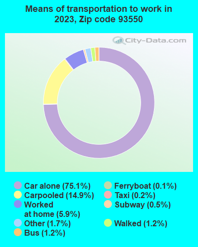 93550 Zip Code (Palmdale, California) Profile - homes, apartments ...