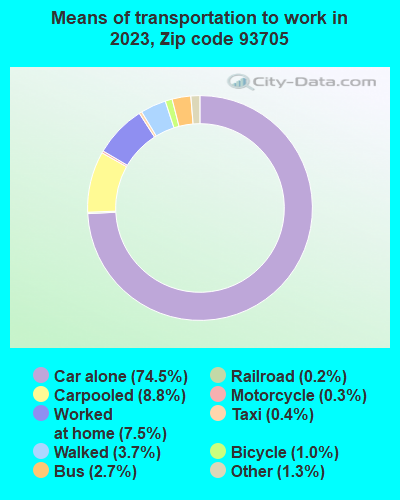 93705 Zip Code (Fresno, California) Profile - homes, apartments ...