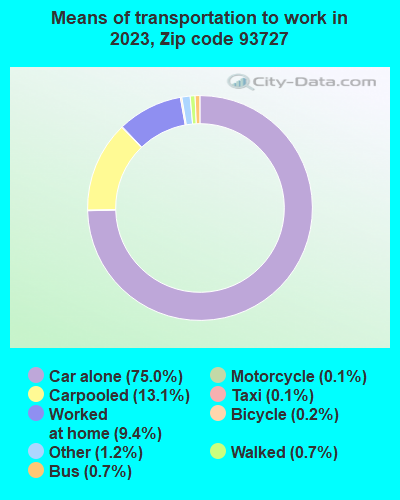 93727 Zip Code (Fresno, California) Profile - homes, apartments ...