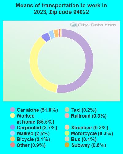 94022 Zip Code (Los Altos Hills, California) Profile - homes ...