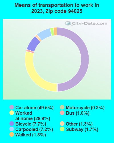 94025 Zip Code (Menlo Park, California) Profile - homes, apartments ...