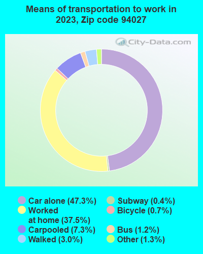 94027 Zip Code (Atherton, California) Profile - homes, apartments ...