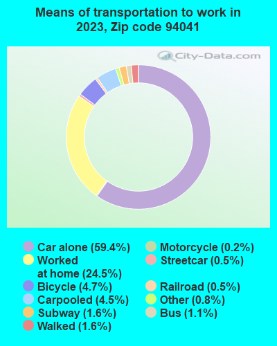 94041 Zip Code (Mountain View, California) Profile - homes, apartments ...