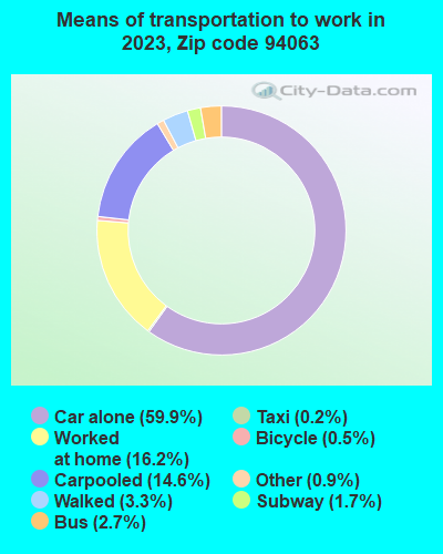 94063 Zip Code (Redwood City, California) Profile - homes, apartments ...