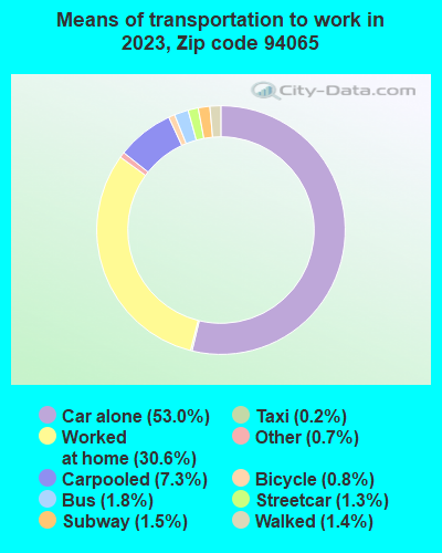 94065 Zip Code (Redwood City, California) Profile - homes, apartments ...