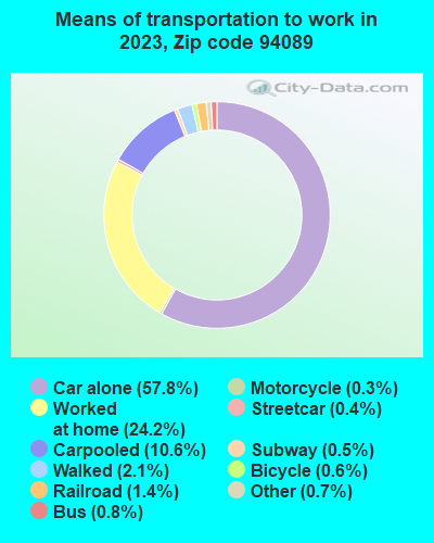 94089 Zip Code (Sunnyvale, California) Profile - homes, apartments ...