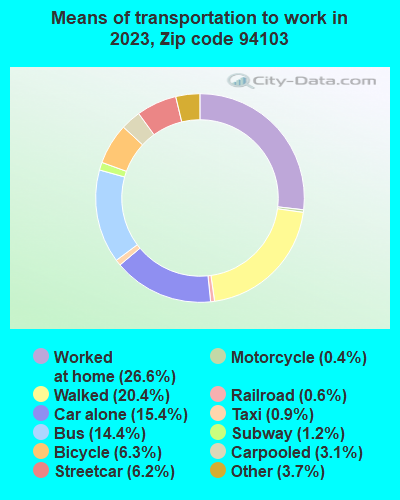 94103 Zip Code (San Francisco, California) Profile - homes, apartments ...