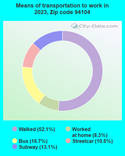 94104 Zip Code (San Francisco, California) Profile - homes, apartments ...