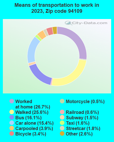 94109 Zip Code (San Francisco, California) Profile - homes, apartments ...