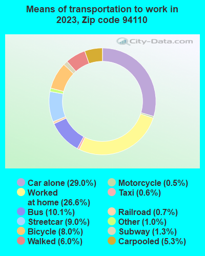 94110 Zip Code (San Francisco, California) Profile - homes, apartments ...