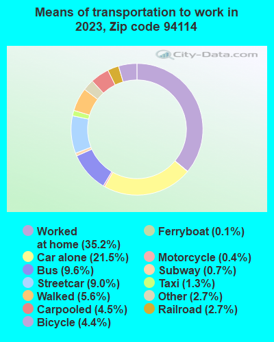 94114 Zip Code (San Francisco, California) Profile - homes, apartments ...