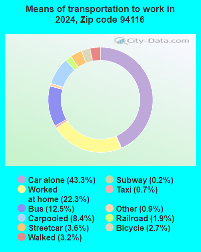 94116 Zip Code (San Francisco, California) Profile - homes, apartments ...