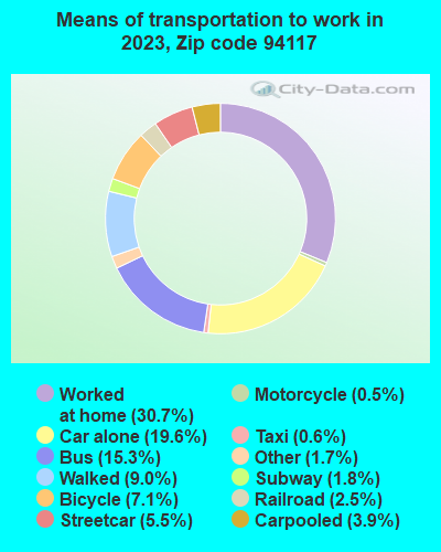 94117 Zip Code (San Francisco, California) Profile - homes, apartments ...