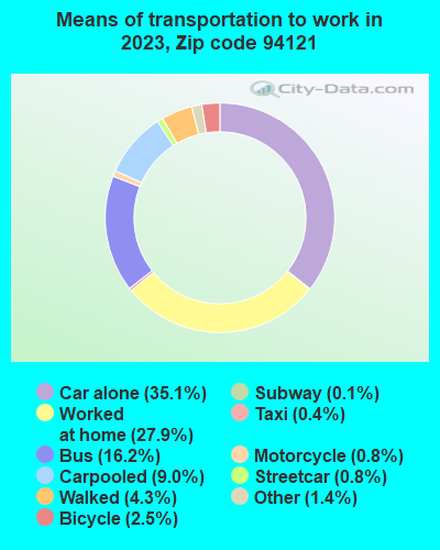 94121 Zip Code (San Francisco, California) Profile - homes, apartments ...