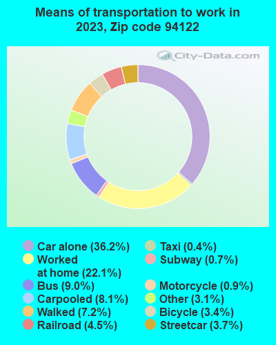 94122 Zip Code (San Francisco, California) Profile - homes, apartments ...