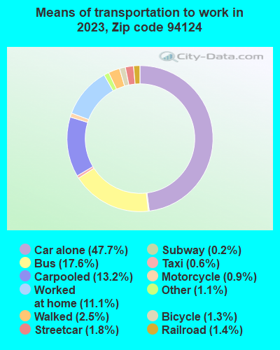 94124 Zip Code (San Francisco, California) Profile - homes, apartments ...
