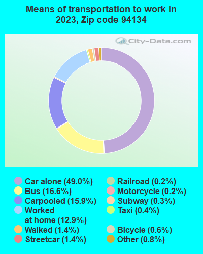 94134 Zip Code (San Francisco, California) Profile - homes, apartments ...