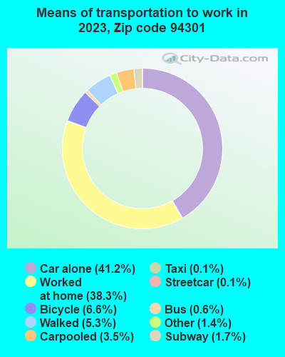 94301 Zip Code (Palo Alto, California) Profile - homes, apartments ...