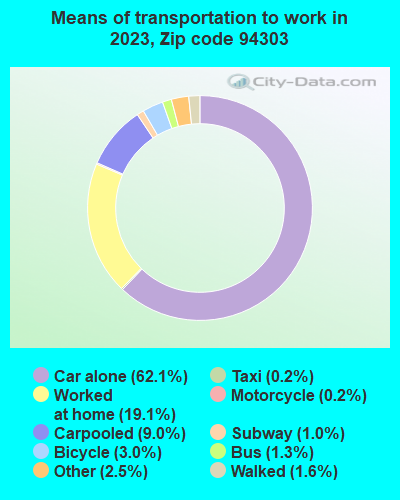 94303 Zip Code (Palo Alto, California) Profile - homes, apartments ...