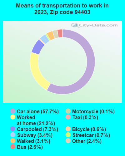 94403 Zip Code (San Mateo, California) Profile - homes, apartments ...