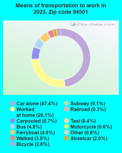 94501 Zip Code (Alameda, California) Profile - homes, apartments ...