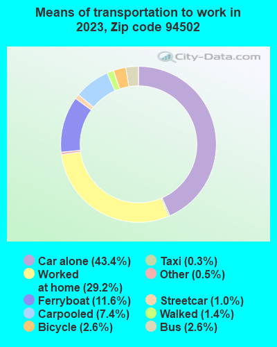 94502 Zip Code (Alameda, California) Profile - homes, apartments ...