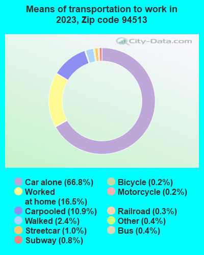 94513 Zip Code (Brentwood, California) Profile - homes, apartments ...