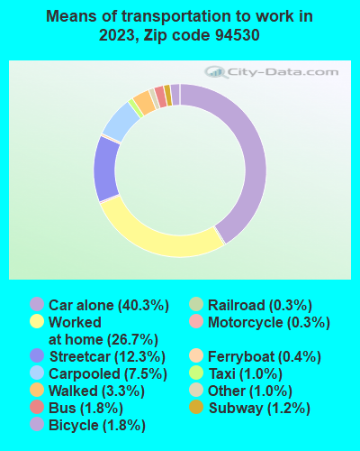 94530 Zip Code (El Cerrito, California) Profile - homes, apartments ...