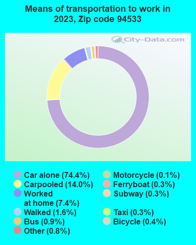 94533 Zip Code (Fairfield, California) Profile - homes, apartments ...
