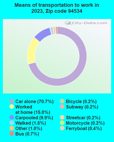 94534 Zip Code (Fairfield, California) Profile - homes, apartments ...
