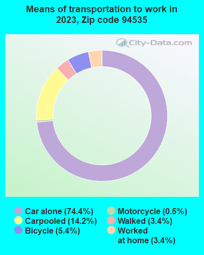 94535 Zip Code (Fairfield, California) Profile - homes, apartments ...