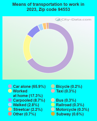 94553 Zip Code (Martinez, California) Profile - homes, apartments ...