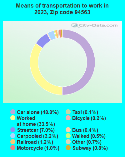 94563 Zip Code (Orinda, California) Profile - homes, apartments ...