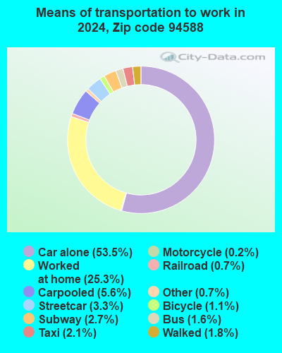94588 Zip Code (Pleasanton, California) Profile - homes, apartments ...