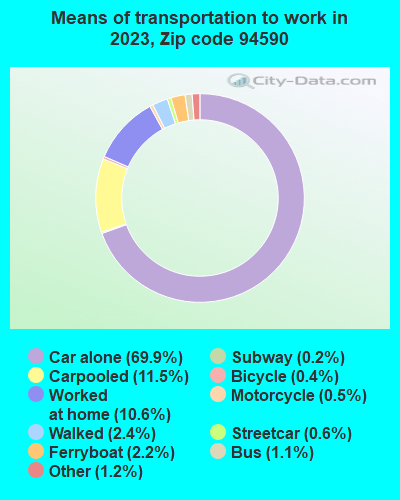 94590 Zip Code (Vallejo, California) Profile - homes, apartments ...