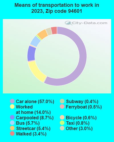 94601 Zip Code (Oakland, California) Profile - homes, apartments ...