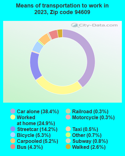 94609 Zip Code (Oakland, California) Profile - homes, apartments ...
