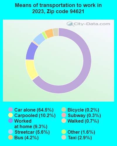 94621 Zip Code (Oakland, California) Profile - homes, apartments ...