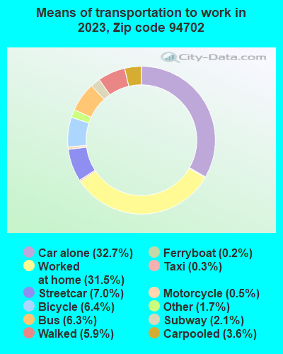 94702 Zip Code (Berkeley, California) Profile - homes, apartments, schools, population, income ...