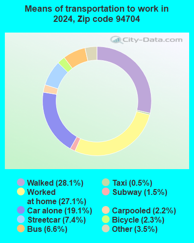 94704 Zip Code (Berkeley, California) Profile - homes, apartments ...