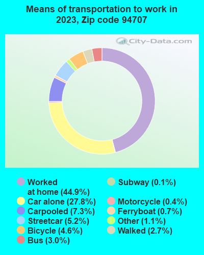 94707 Zip Code (Berkeley, California) Profile - homes, apartments ...