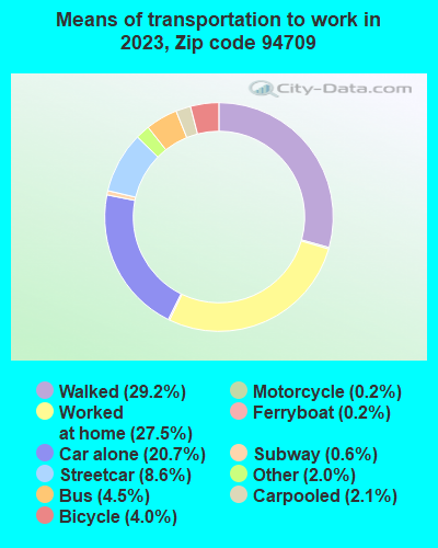 94709 Zip Code (Berkeley, California) Profile - homes, apartments ...
