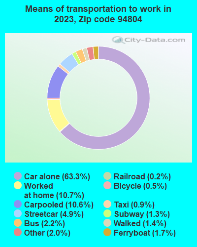 94804 Zip Code (Richmond, California) Profile - homes, apartments ...
