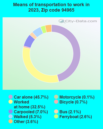 94965 Zip Code (Sausalito, California) Profile - homes, apartments ...
