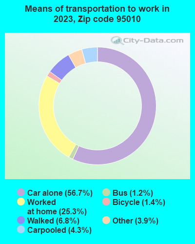 95010 Zip Code (Capitola, California) Profile - homes, apartments ...